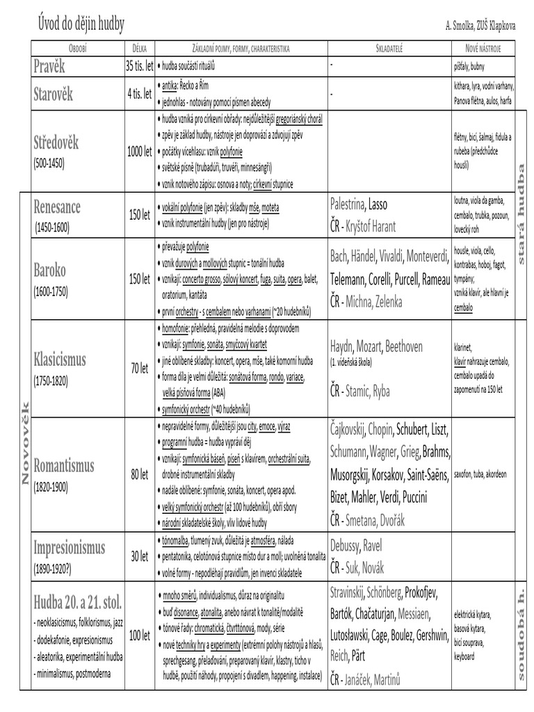 Úvod Do Dějin Hudby | PDF