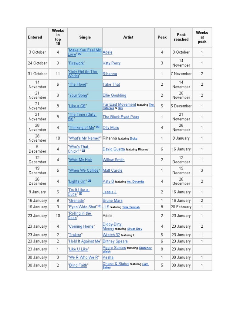List of 2011 Songs | PDF