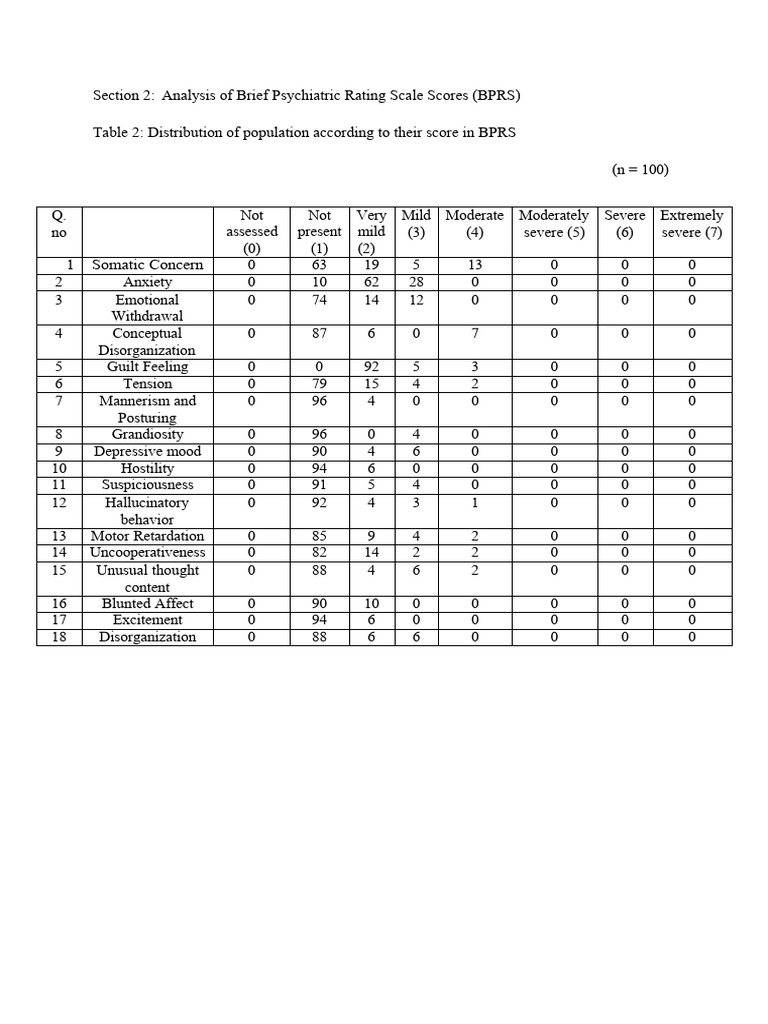 BPRS analysis final | PDF | Mental Health | Abnormal Psychology