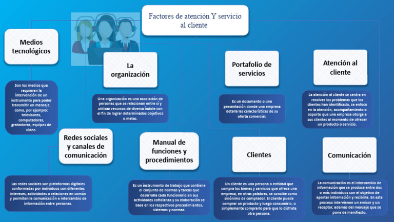 Mapa Conceptual Sobre Los Factores de Atención y Servicio Al Cliente | PDF | Comunicación | Business