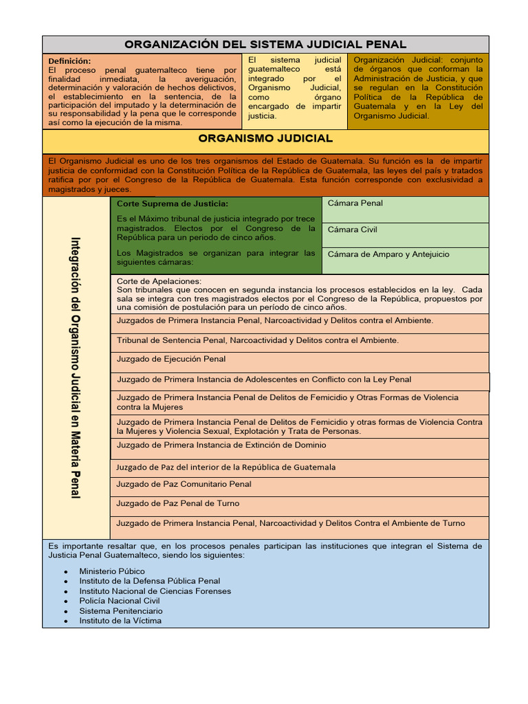 Sistema Judicial Penal de Guatemala | PDF | Judicaturas | Justicia