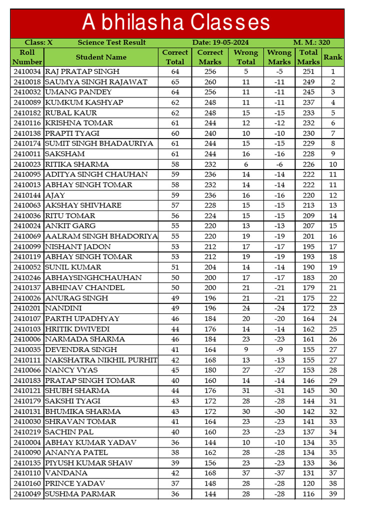 Class X Science Test Results 2024 | PDF