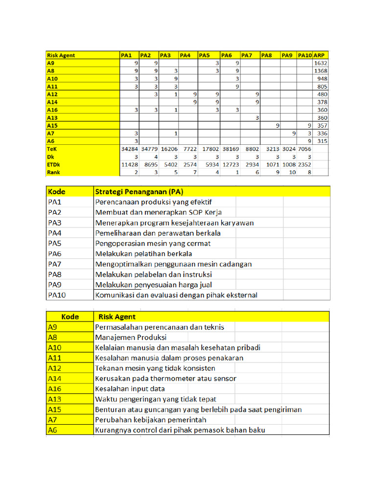 Penilaian Severity (Tingkat Keparahan) Risiko | PDF