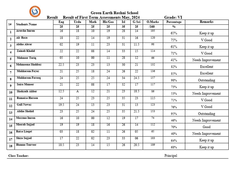 6th - Result Sheet First Term Assessment (May 2024) | PDF