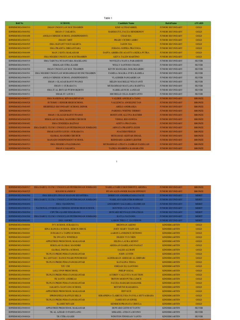 PHIMO 2025 Heat Round Results | PDF | Schools | Educational Institutions