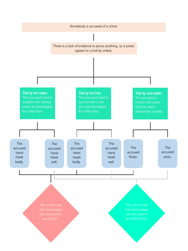 Trial by Ordeal: Guilt or Innocence? | PDF