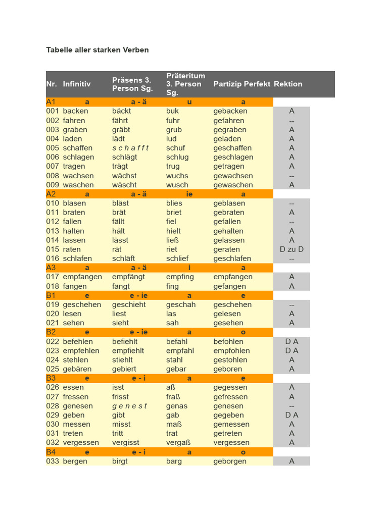 Tabelle Aller Starken Verben | PDF