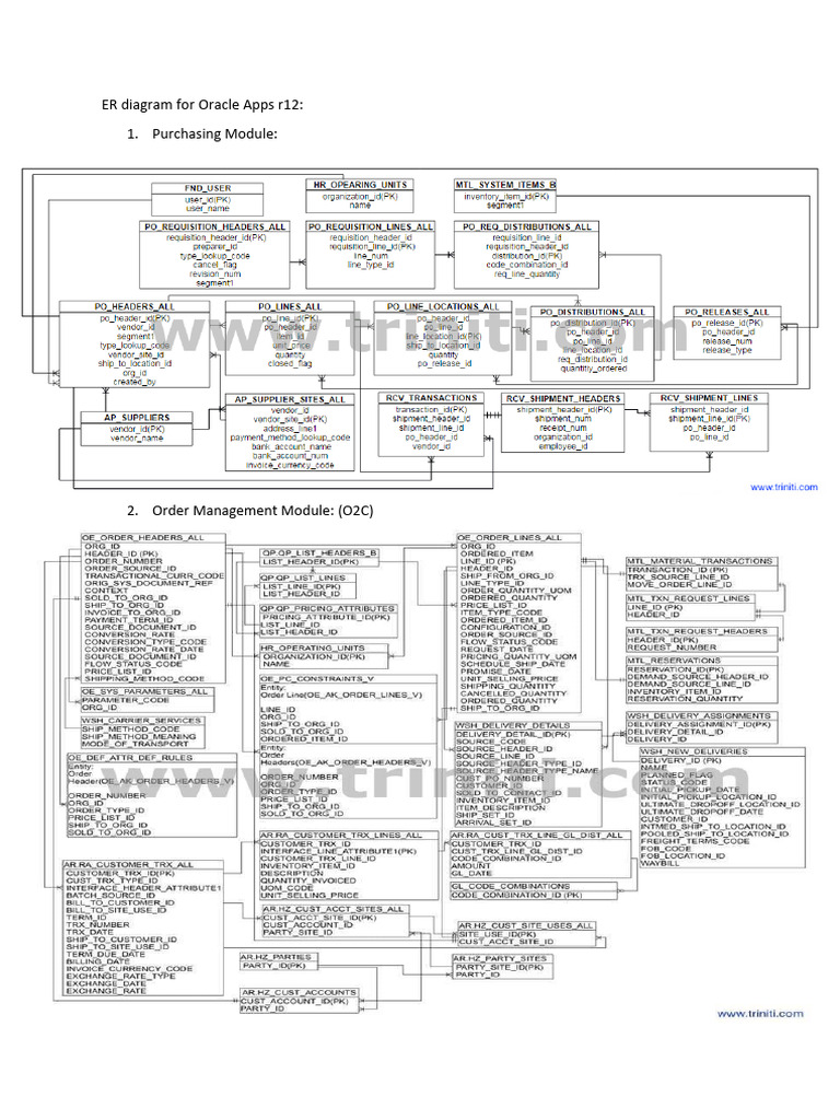 ER Diagrams For Oracle Apps r12 | PDF | Business | Computers