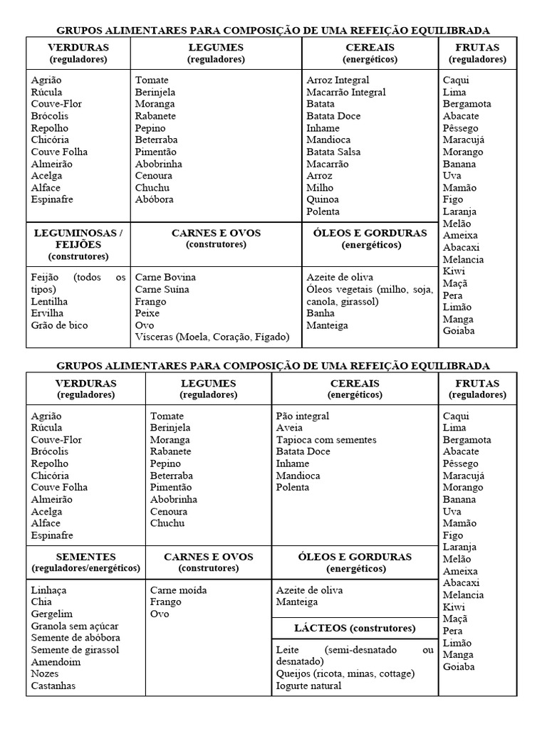 Grupos Alimentares para Composição de Uma Refeição Equilibrada | PDF ...