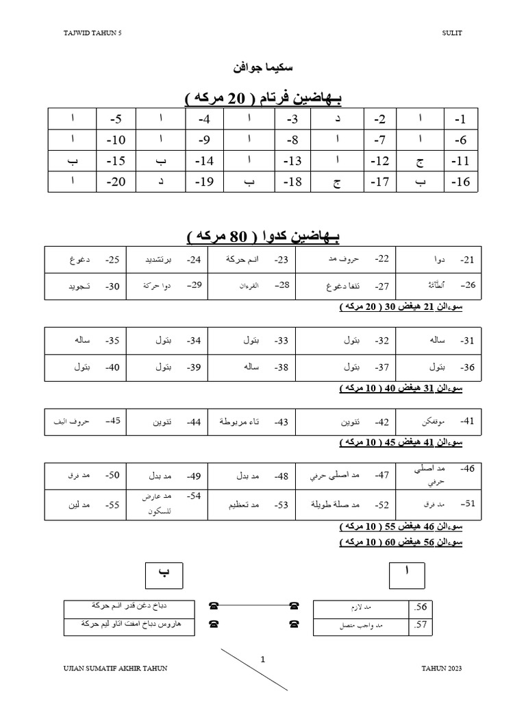 Skima Jawapan Tajwid Akhir Tahun Tahun 5 | PDF