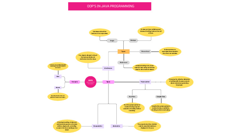 Concept Map 1 | Download Free PDF | Inheritance (Object Oriented Programming) | Class (Computer ...