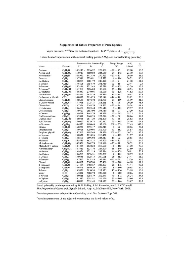 Antoine Equation Parameters | PDF