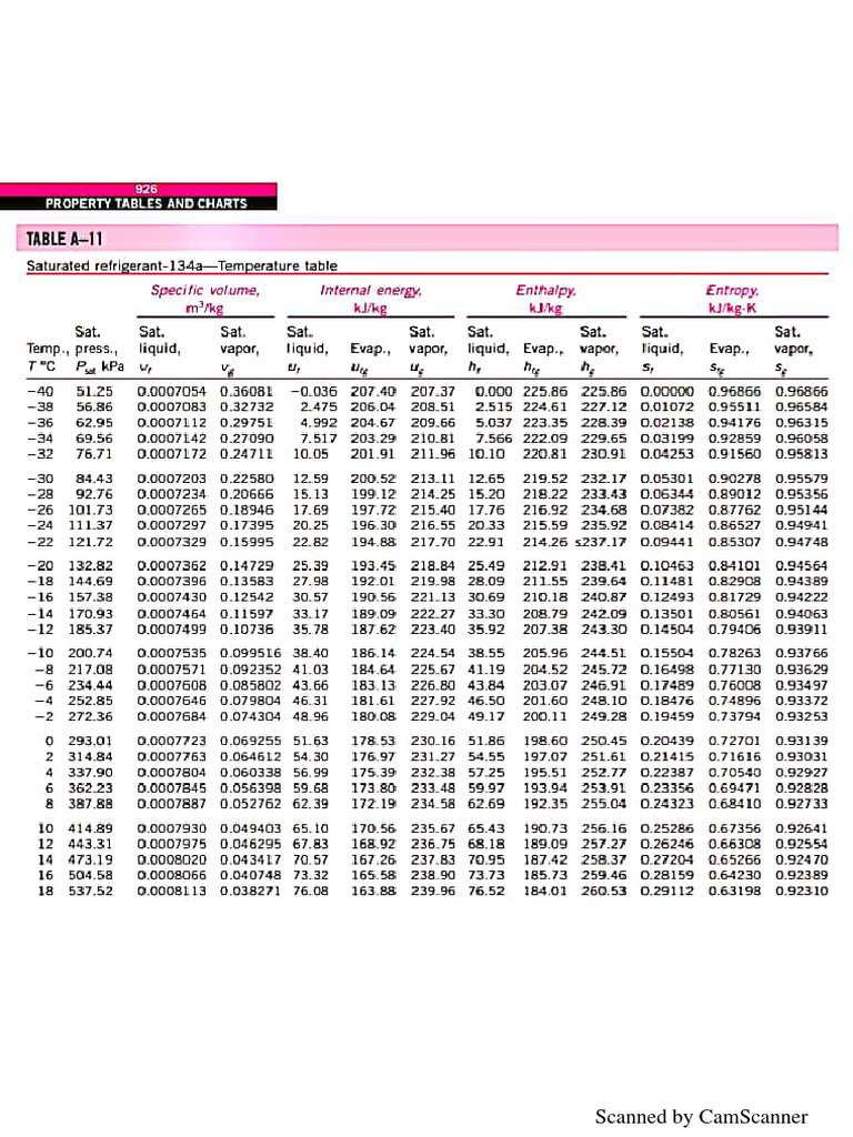 Refrigerant Tables | PDF