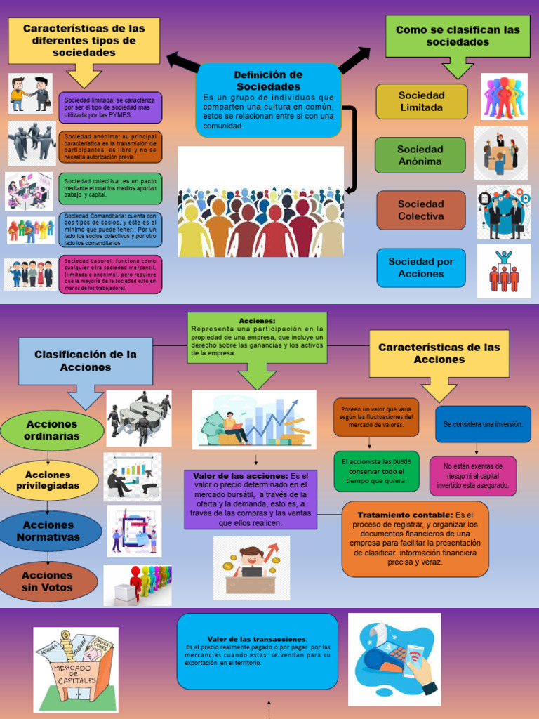 Mapa Mental Sociedades | PDF | Compartir (Finanzas) | Contabilidad