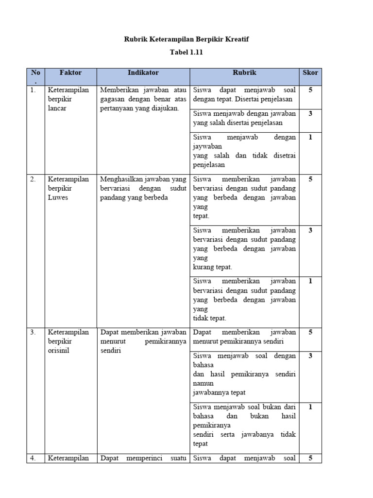 Rubrik Keterampilan Berpikir Kreatif | PDF