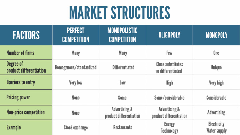 Market Structures | PDF