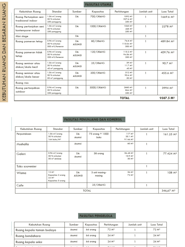 Kebutuhan dan Besaran Ruang Museum | PDF