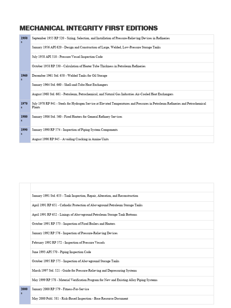 Api Publication Integrity | PDF | Oil Refinery | Pipe (Fluid Conveyance)