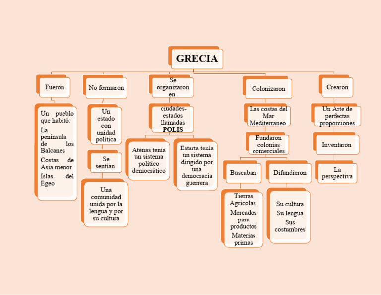 Mapa-conceptual-de-Grecia-2 | PDF