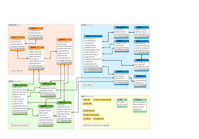esquema sakila | PDF | Integer (Computer Science) | Data