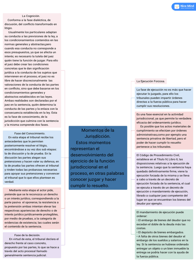 Mapa Mental | PDF | Jurisdicción | Sentencia (ley)