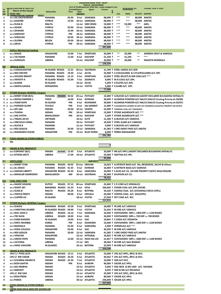 VPT Berthing Programme Working Expected Vessels | PDF | Building Materials | Materials