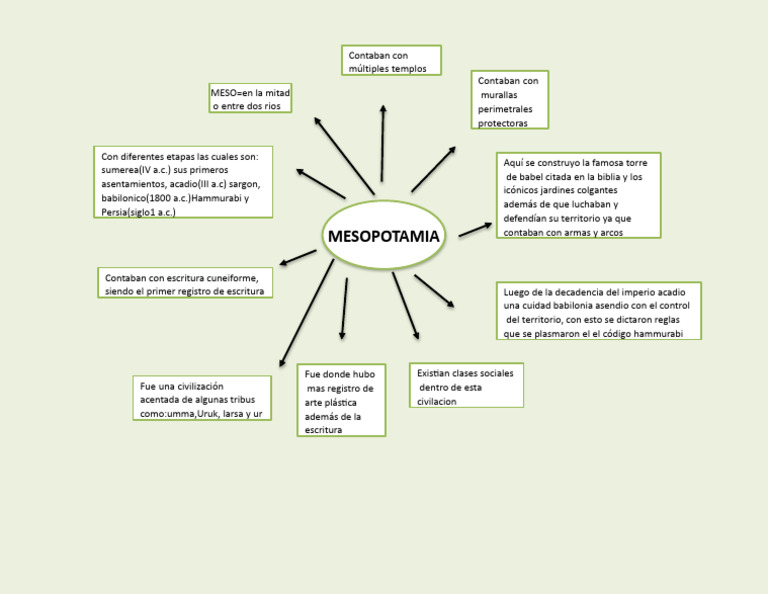 Mapa Conceptual de Mesopotamia 3 | PDF