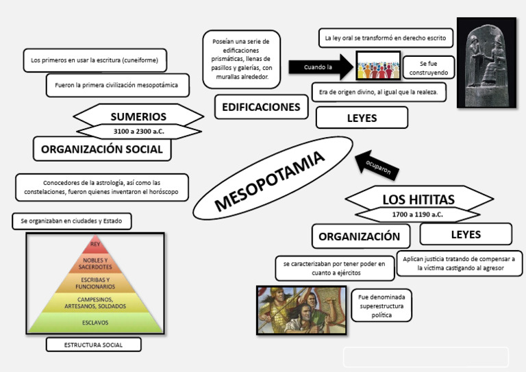 Mapa Conceptual de Mesopotamia | PDF | Mesopotamia | Cerca del este