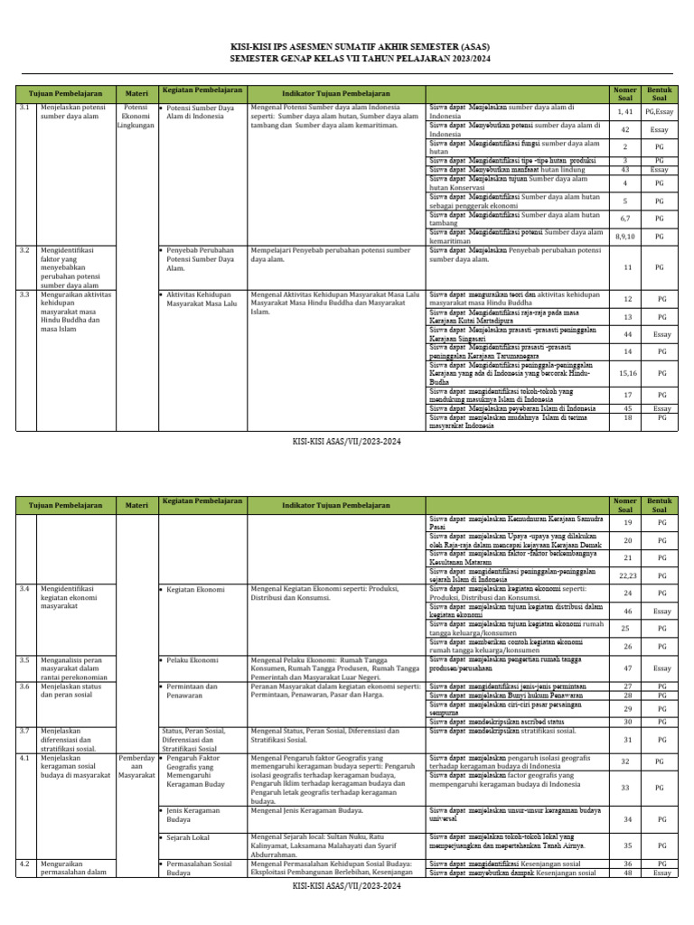 Vii Kisi-Kisi Asesmen Sumatif Akhir Semester (Asas) Kelas 7 2023-2024 | PDF