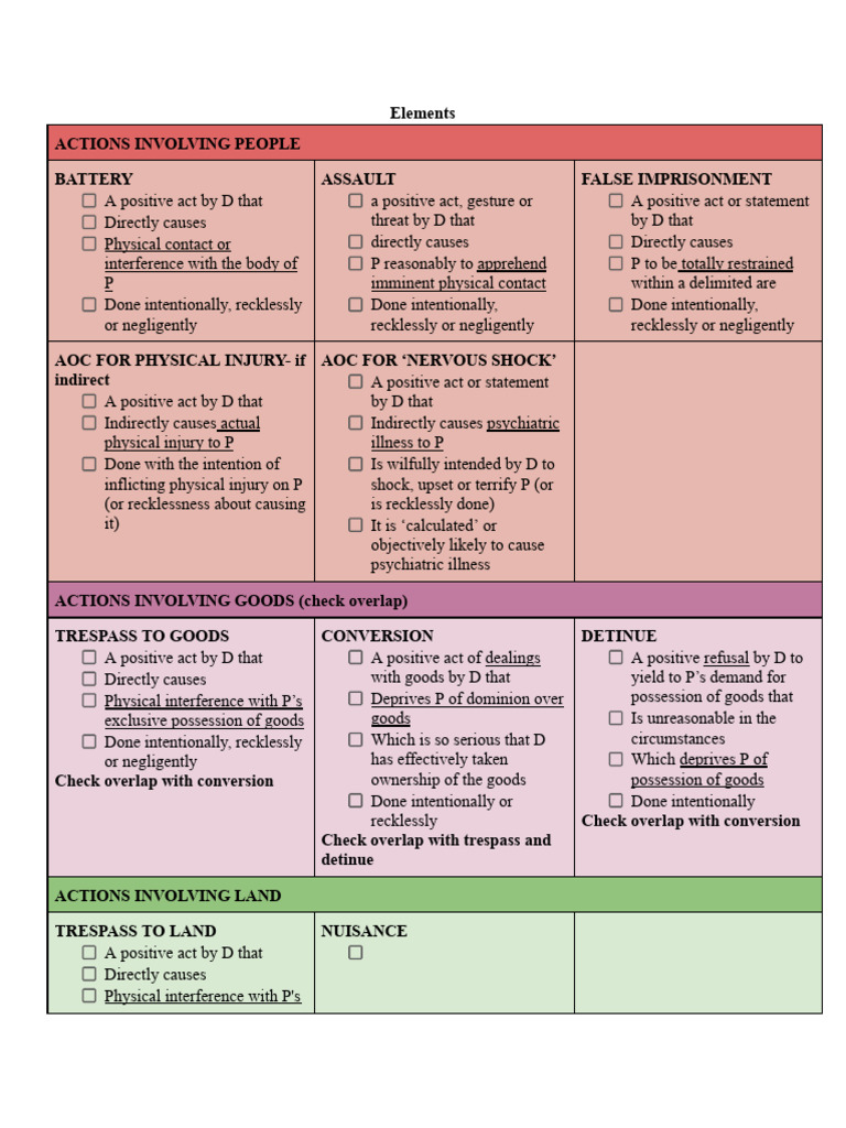 Elements of torts checklist | Download Free PDF | Trespass | Negligence