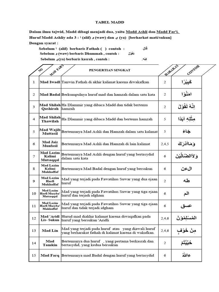 Tabel Madd | PDF