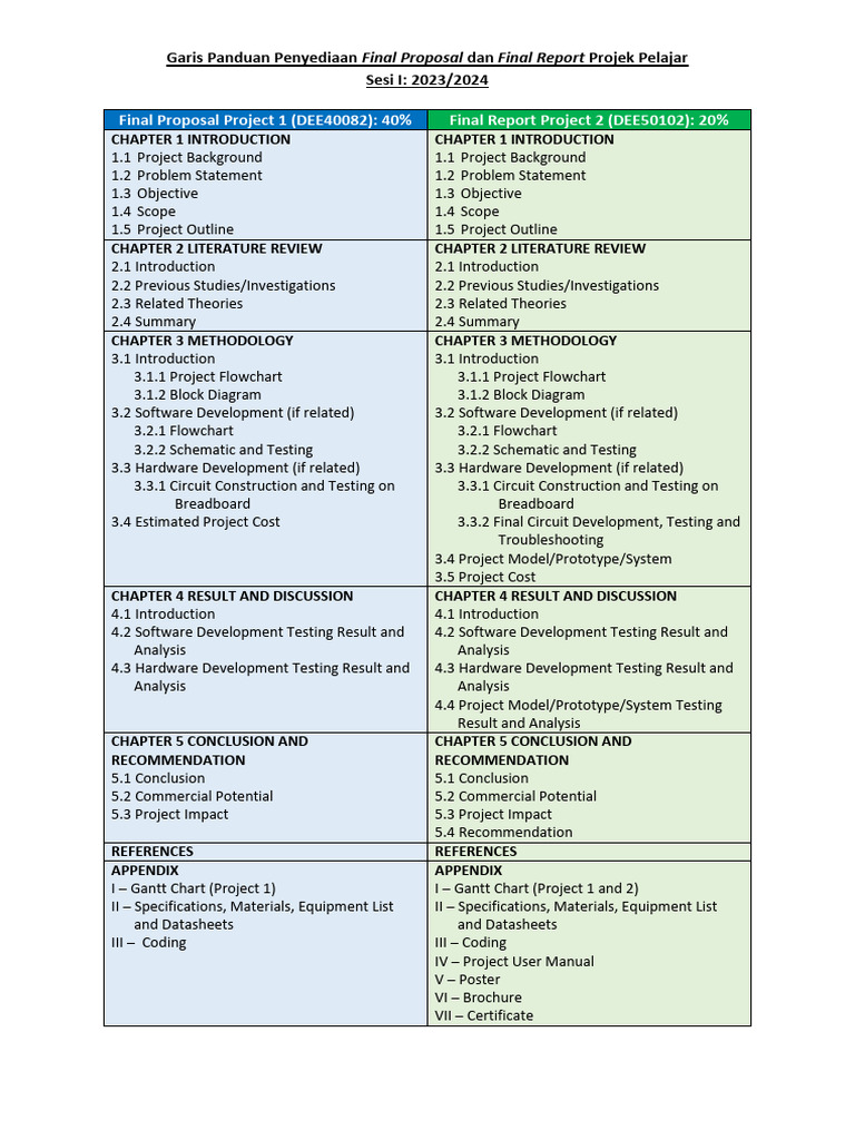 Panduan Penyediaan Final Proposal Dan Final Report Projek Pelajar | PDF | Prototype | Software ...