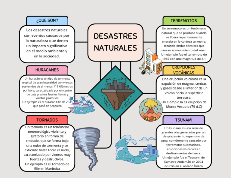 Organizador Grafico DESASTRES NATURALES | PDF | Temblores | Tipos de erupciones volcánicas