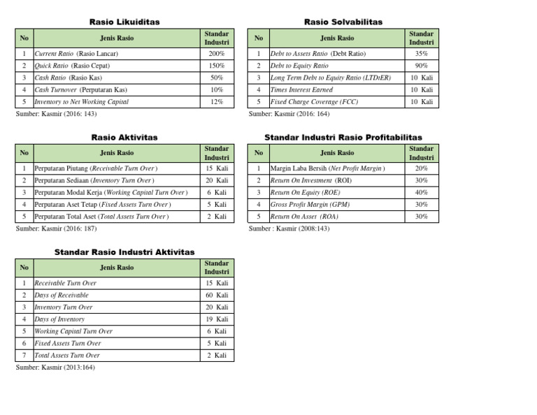 1.standar Rasio Keuangan | PDF | Return On Investment | Working Capital