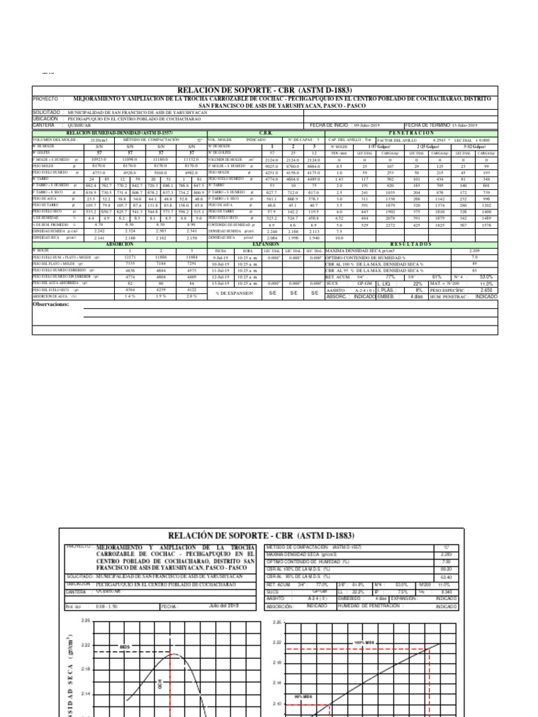 Relación de Soporte - CBR (Astm D-1883) | PDF