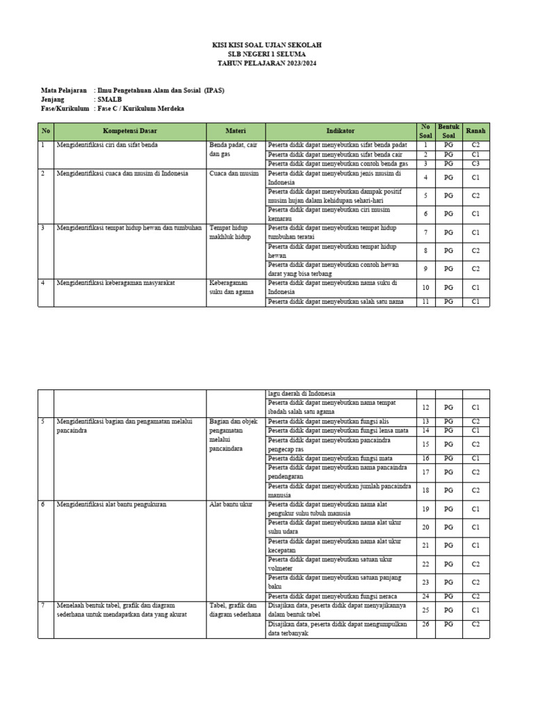 Kisi-Kisi Soal IPAS SMALB 2024 Fese C | PDF