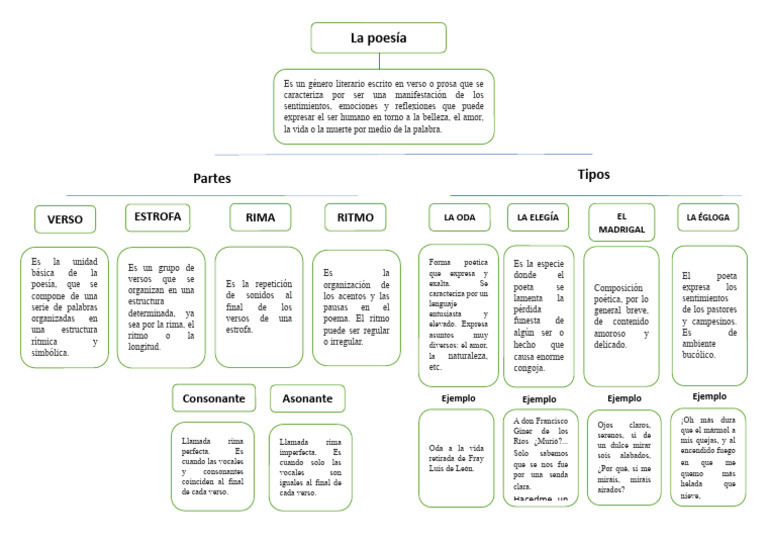 Ficha - Mapa Conceptual | PDF | Poesía | Rima