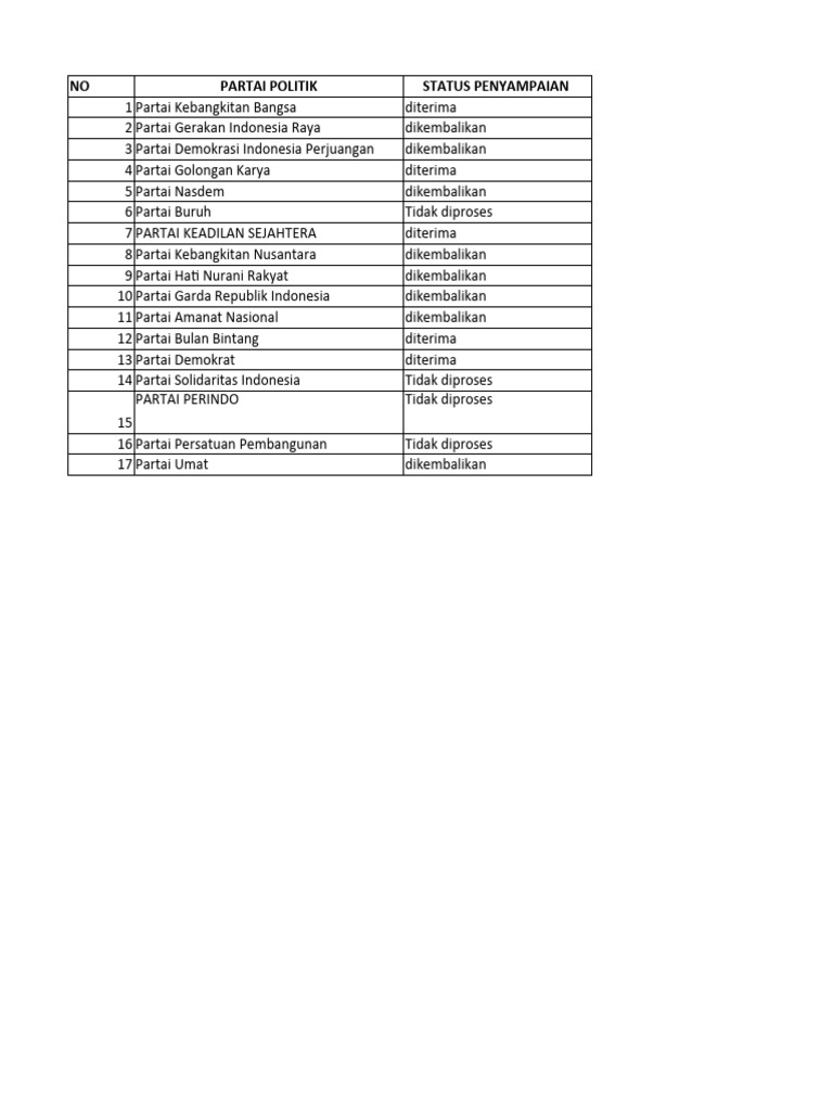 Daftar Rekening Partai | PDF