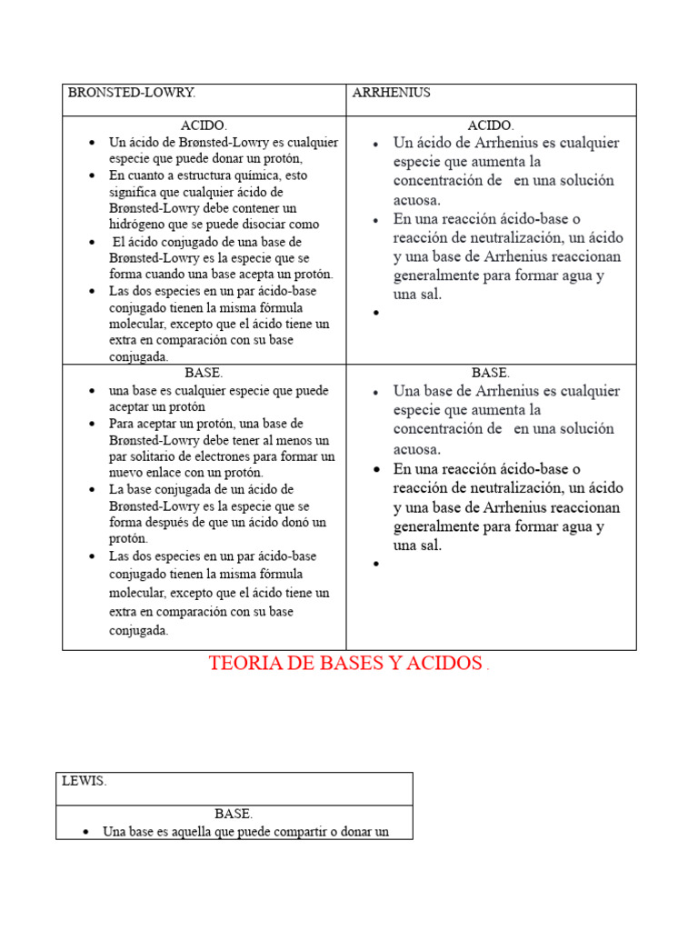 Teorías de Ácidos y Bases: Brønsted, Arrhenius y Lewis | PDF | Ácido ...