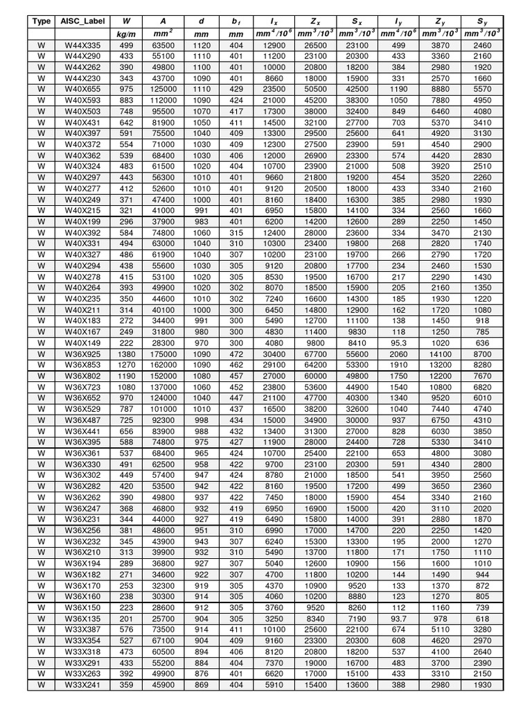 AISC Table Metric Simplified | PDF