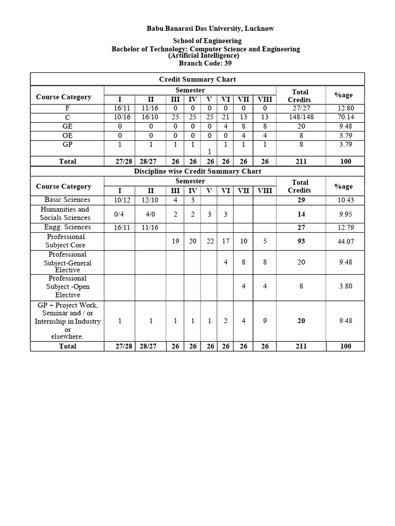 B Tech Cse Ai - Syllabus - Compressed | PDF | Relational Database | Databases
