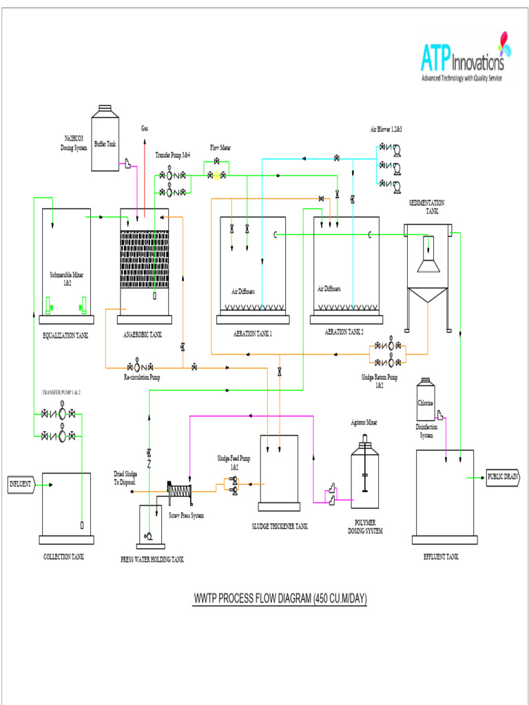 WWTP Process Flow Diagram Rev.01 | Download Free PDF | Environmental ...