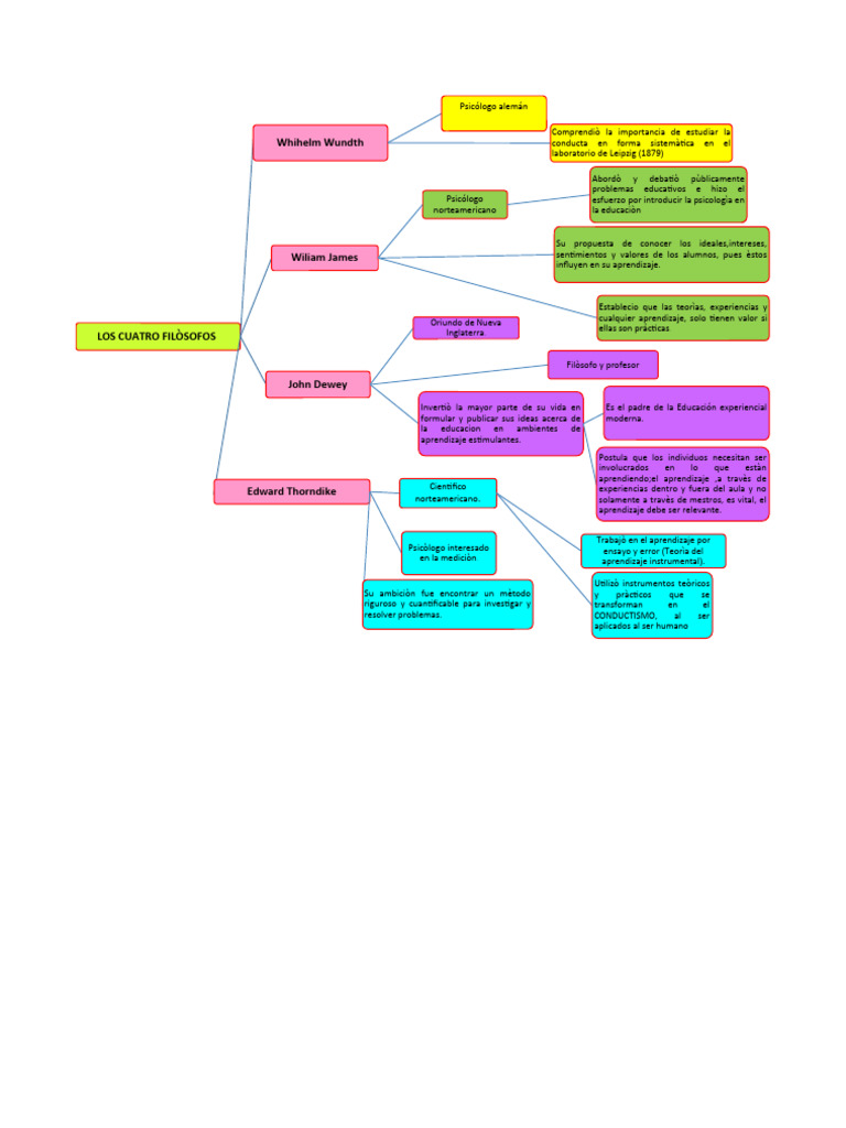Mapa Conceptual 1 | PDF | Sicología | Aprendizaje