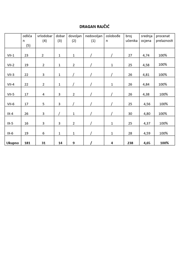 Tabele Za Ocjene | PDF