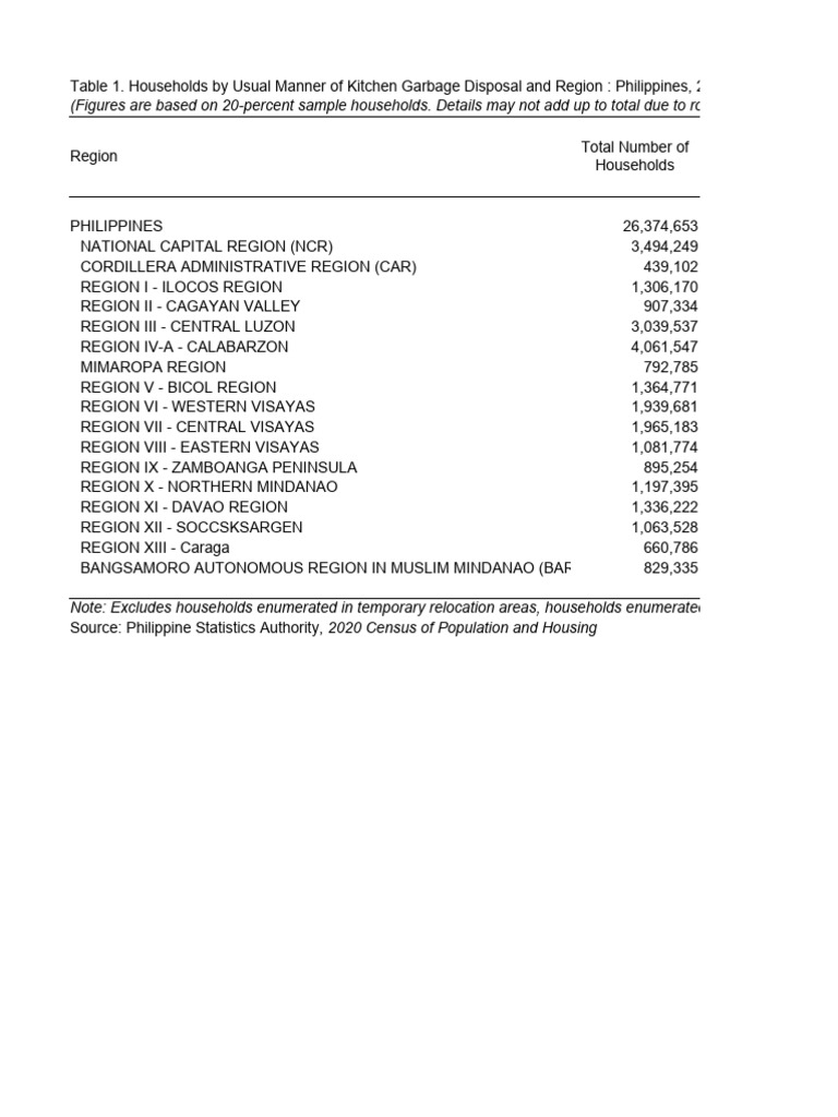 SR Statistical Tables Household Characteristics | PDF | Mindanao ...