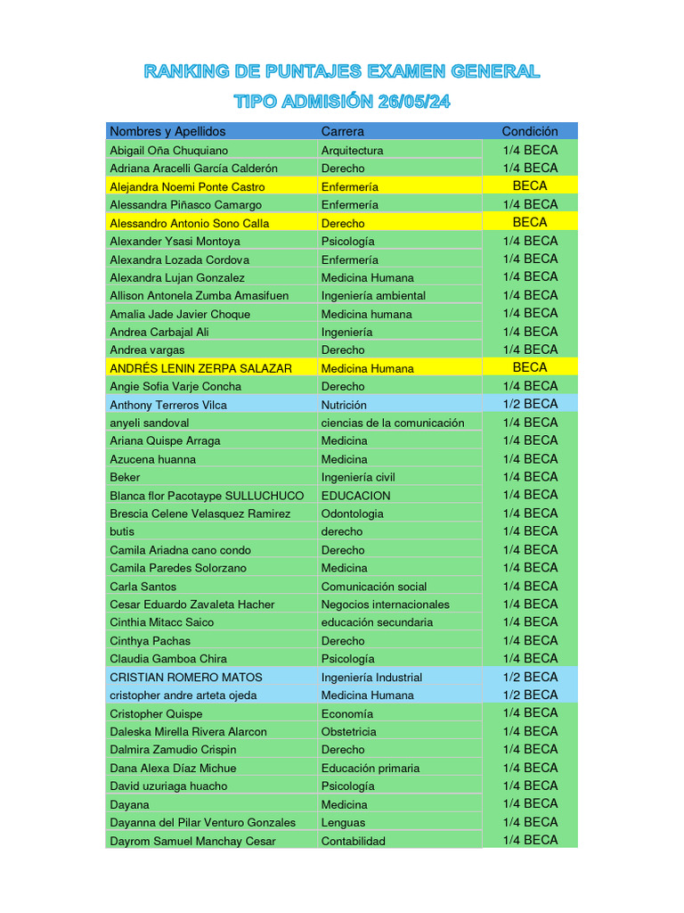 RANKING DE PUNTAJES EXAMEN GENERAL 26 MAYO | PDF | Business | Ingeniería