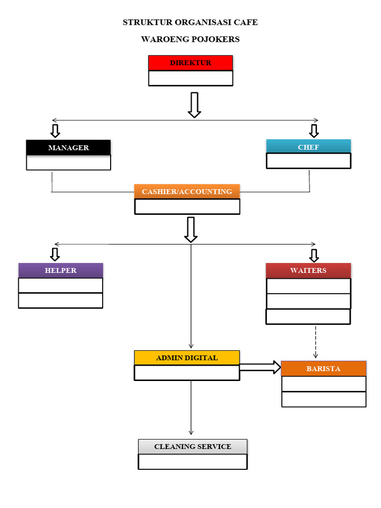 Struktur Organisasi Cafe | PDF