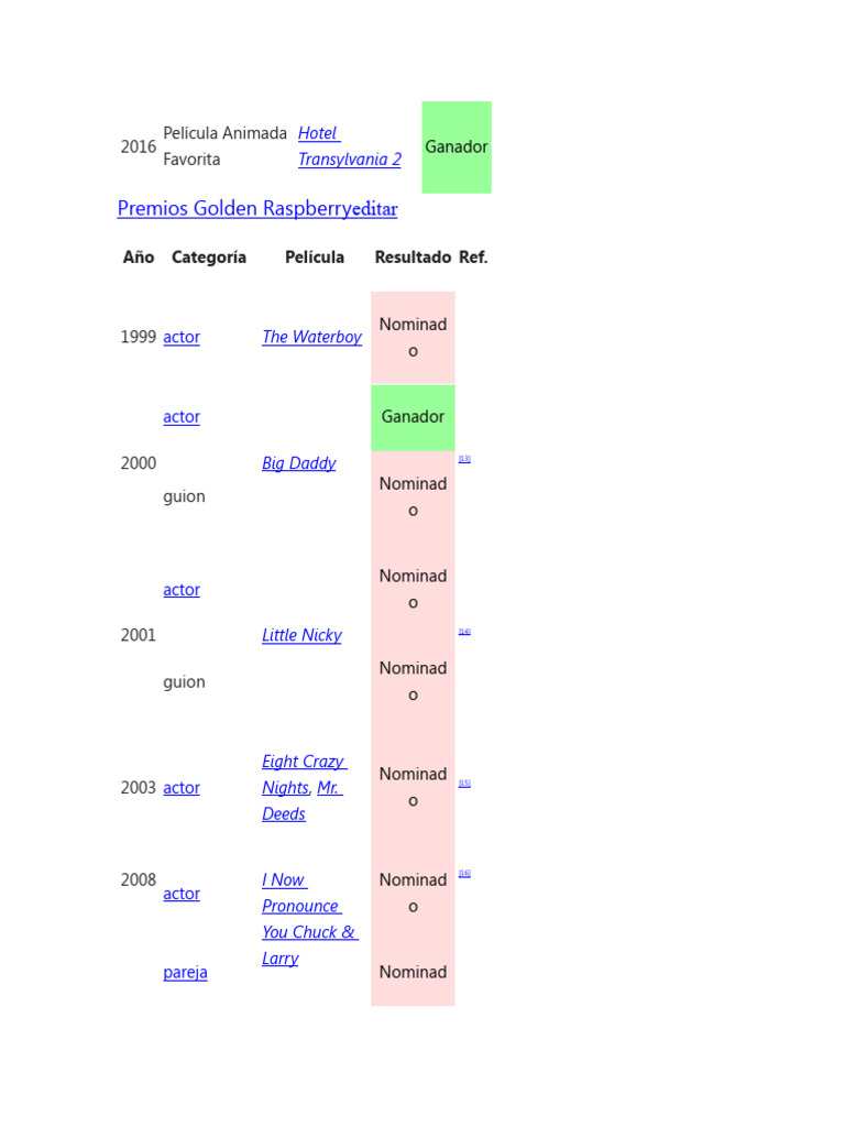 Premios Golden Raspberry Editar: 2016 Película Animada Favorita | PDF