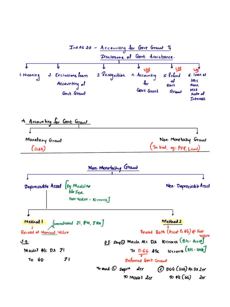 IND AS 20 - Regular | PDF | Financial Accounting | Money