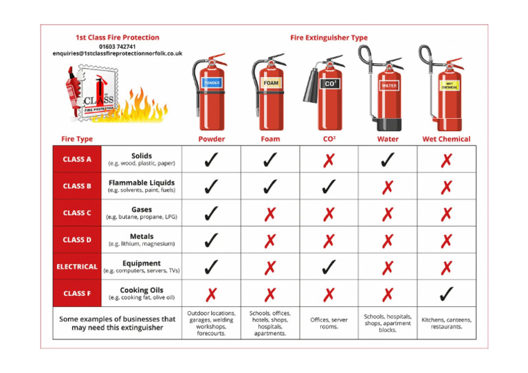 Types-of-fire-extinguisher-and-fire-types | PDF